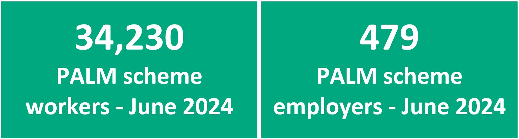 PALM scheme data | PALM scheme